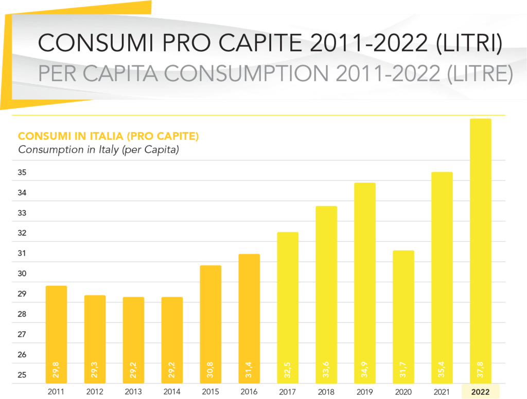 Nuovo record di consumi di birra in Italia: dati positivi dall’Annual ...